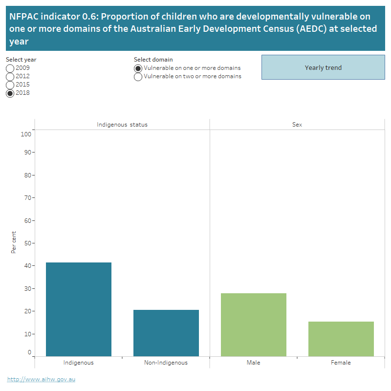 National framework for protecting Australia's children indicators, 0.6 ...