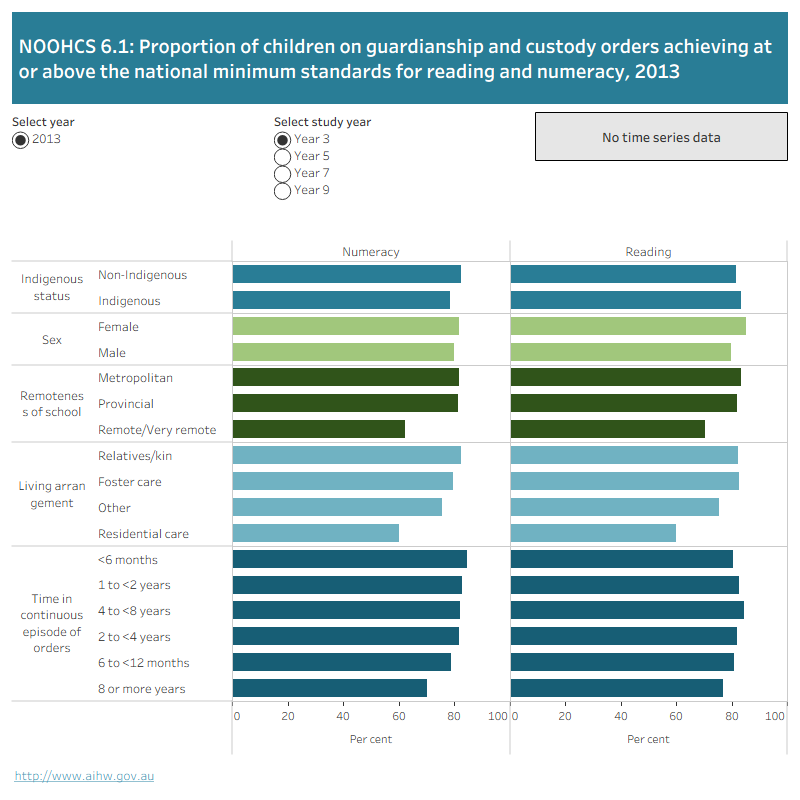National framework for protecting Australia's children indicators, 6.1 ...