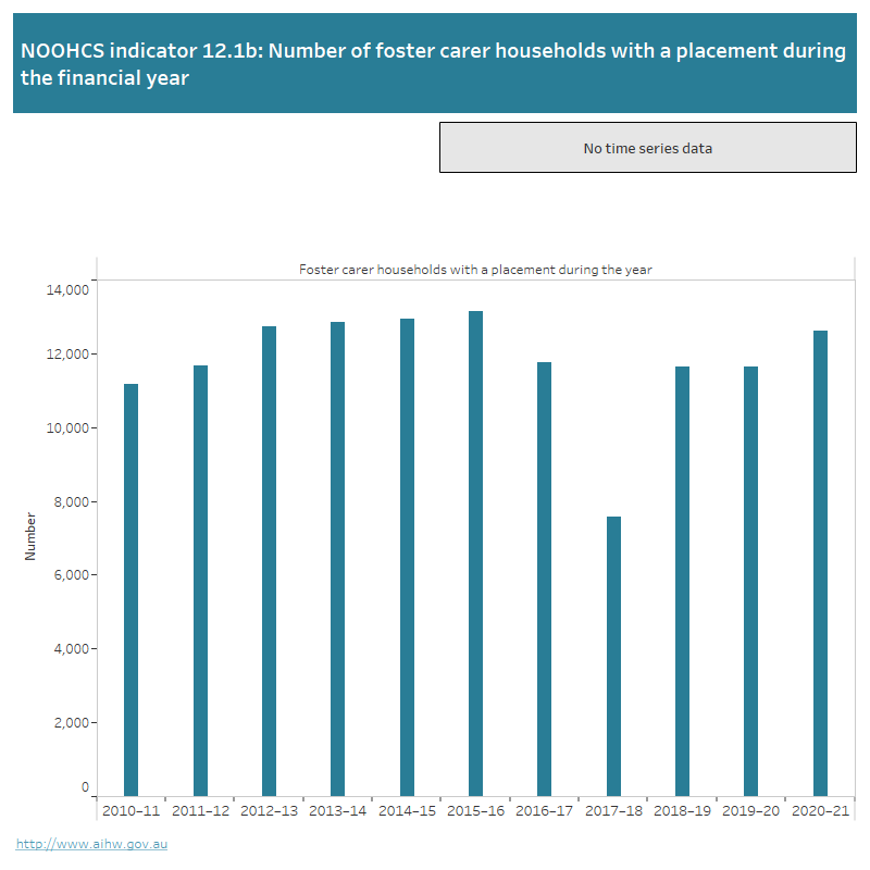 National framework for protecting Australia's children indicators, 12 ...