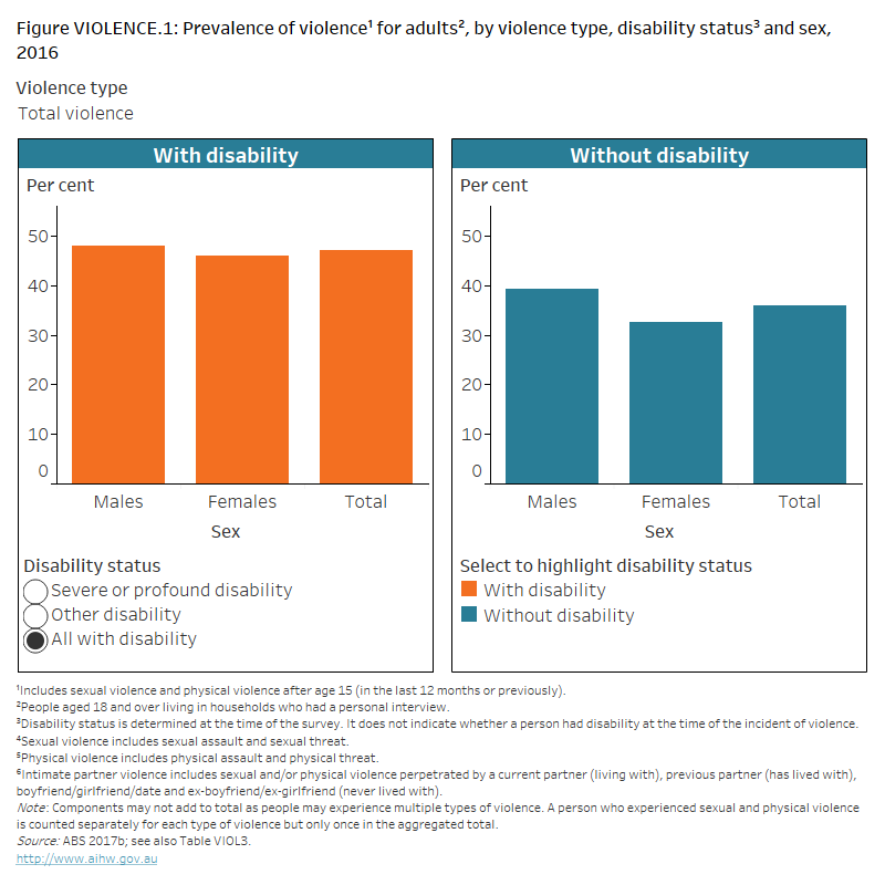 People with disability in Australia, Violence against people with ...