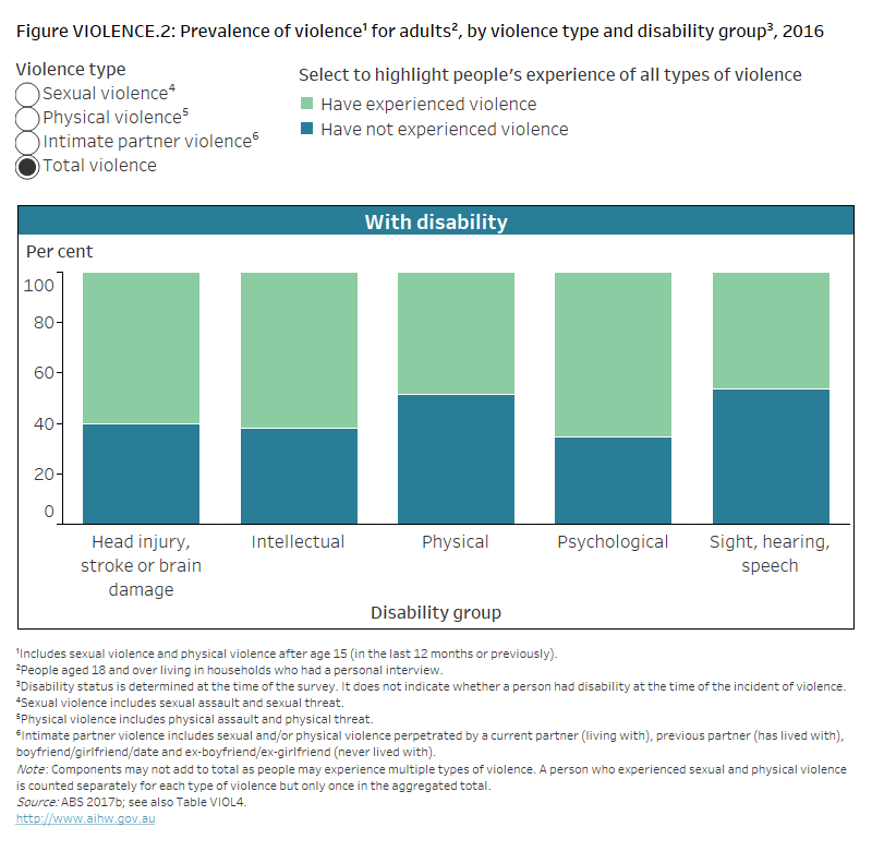 People with disability in Australia, Violence against people with ...