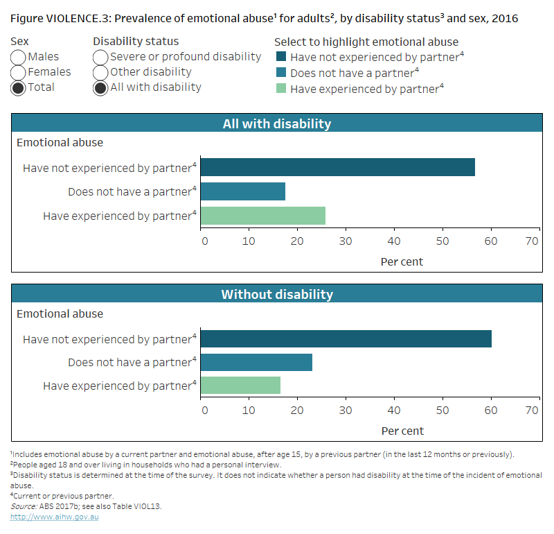 People with disability in Australia, Violence against people with ...