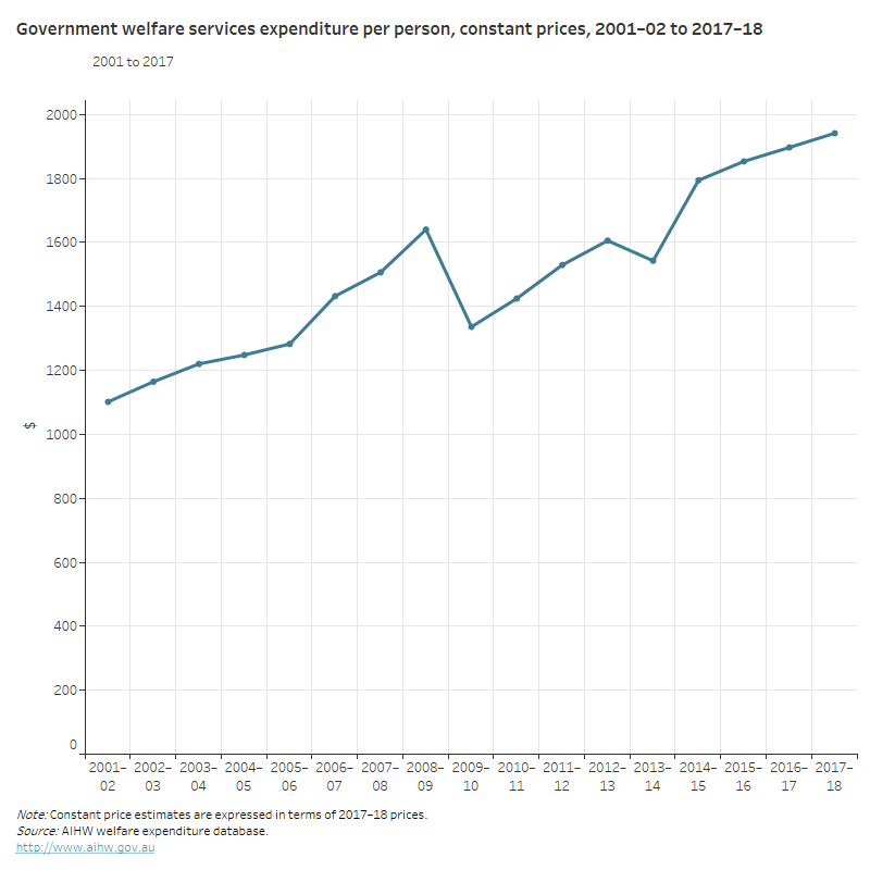 Welfare expenditure - Australian Institute of Health and Welfare