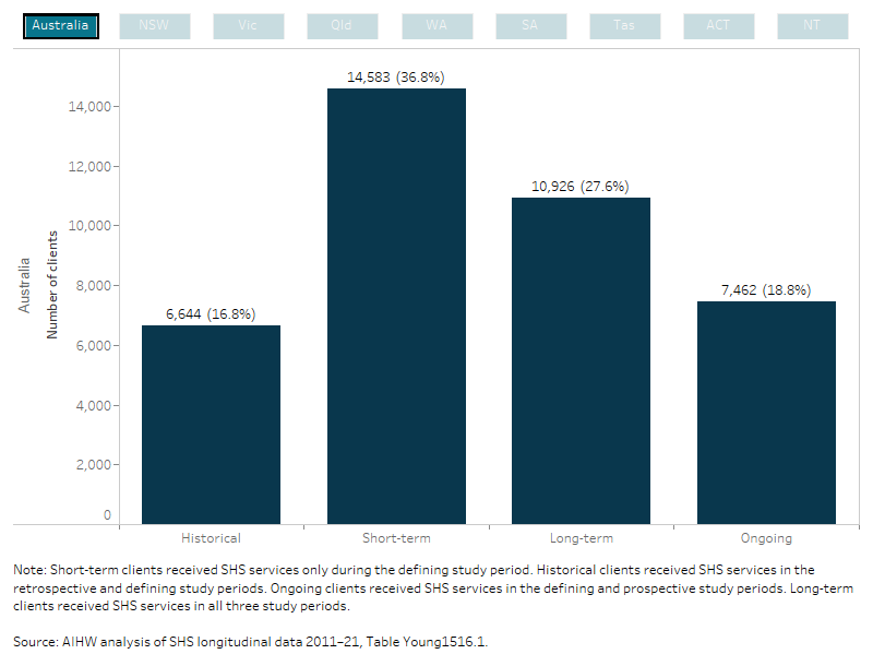 Specialist homelessness services client pathways: analysis insights ...