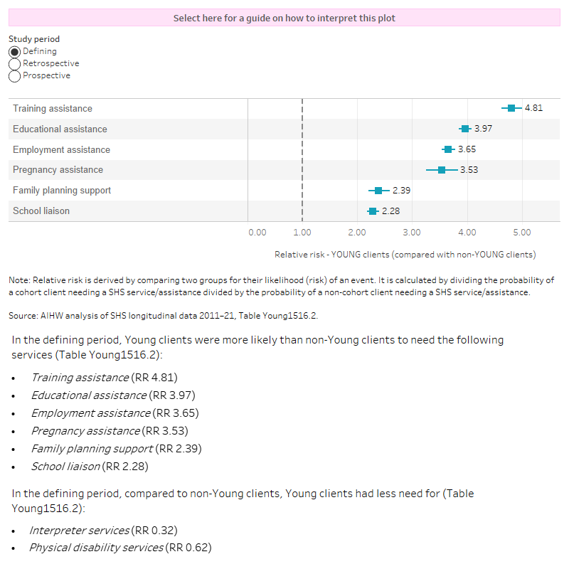 Specialist homelessness services client pathways: analysis insights ...