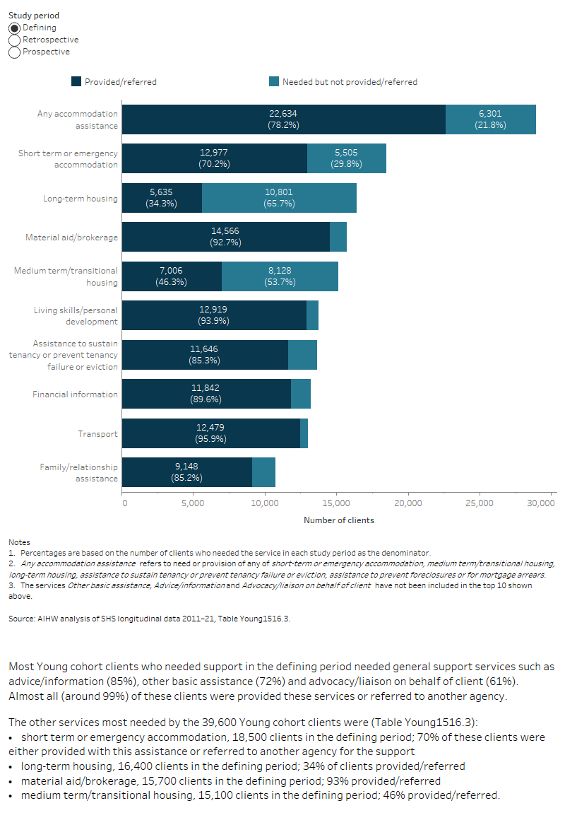 Specialist homelessness services client pathways: analysis insights ...
