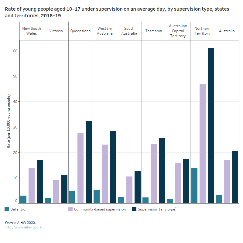 Youth justice - Australian Institute of Health and Welfare