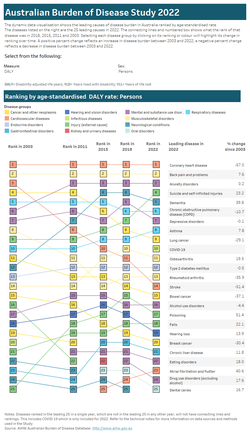 Australian Burden of Disease Study 2022, Leading causes of disease ...