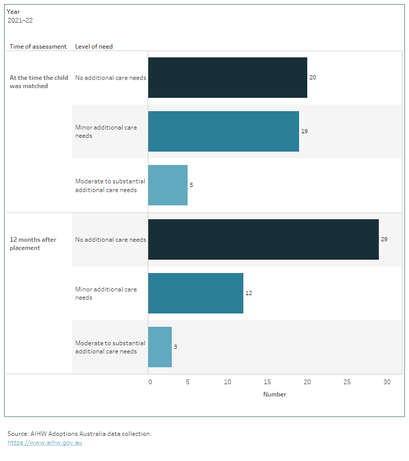 Adoptions Australia 2021–22, Adoptions of children with additional care ...