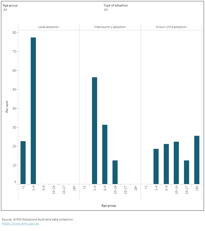 Adoptions Australia 2021–22, Summary - Australian Institute of Health ...