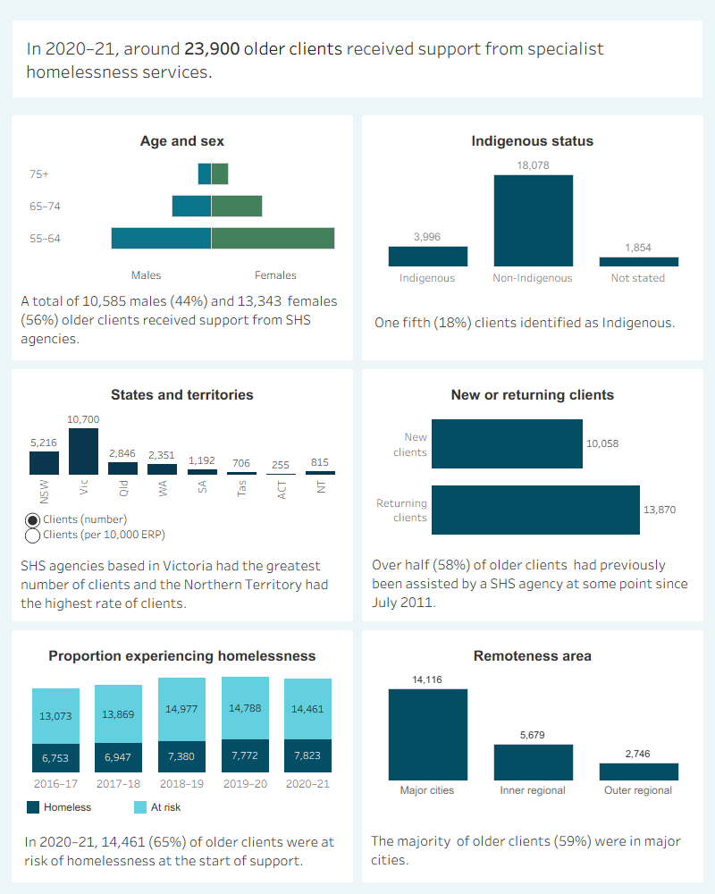 Specialist homelessness services annual report 2020–21, Older clients ...