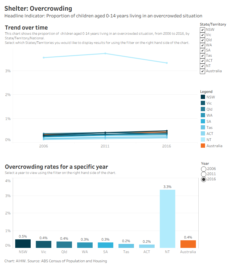 Children’s Headline Indicators, Overcrowding - Australian Institute of ...