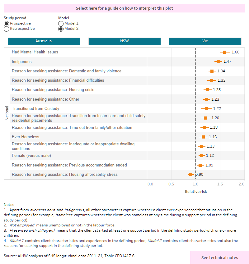 Specialist homelessness services client pathways: analysis insights ...