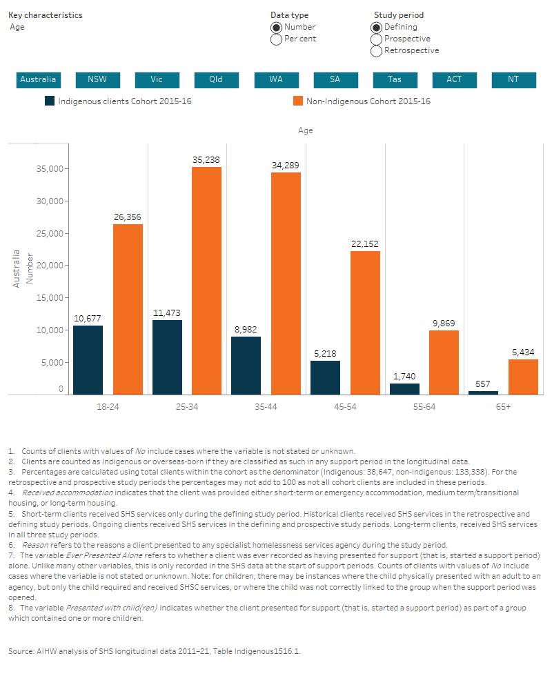 Specialist homelessness services client pathways: analysis insights ...