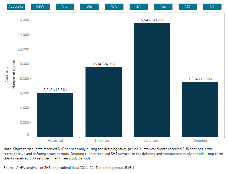 Specialist homelessness services client pathways: analysis insights ...