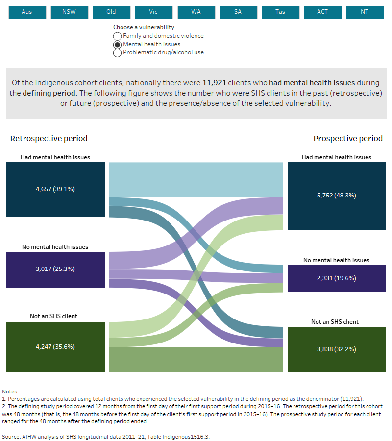 Specialist homelessness services client pathways: analysis insights ...
