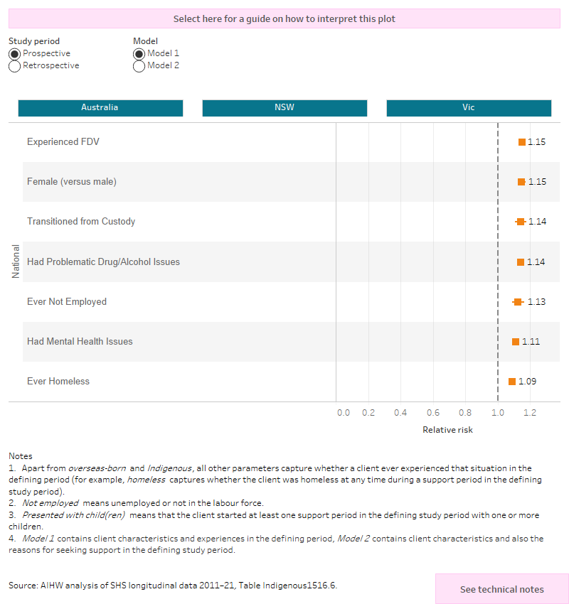 Specialist homelessness services client pathways: analysis insights ...