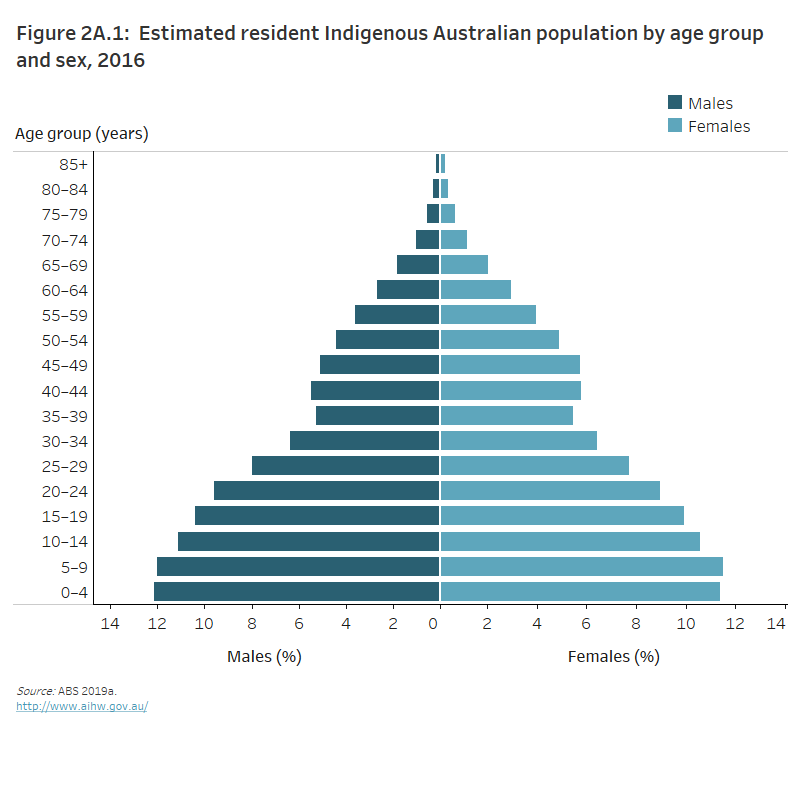 Older Australians, Older Aboriginal and Torres Strait Islander people ...