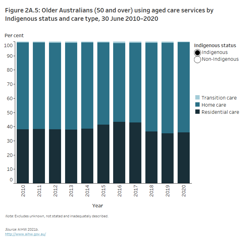 Older Australians, Older Aboriginal and Torres Strait Islander people ...