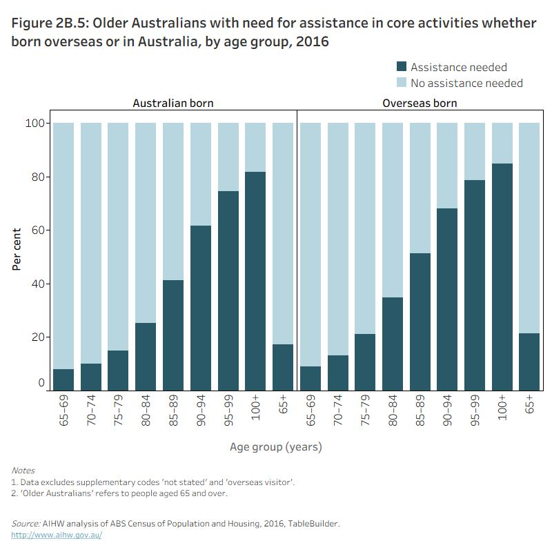 Older Australians, Culturally and linguistically diverse older people ...