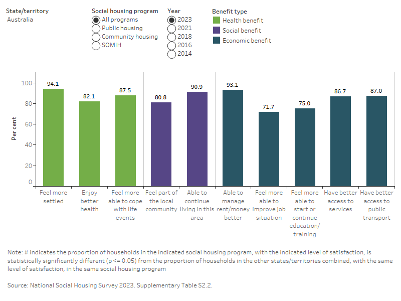 National social housing survey 2023, Reported benefits of living in ...