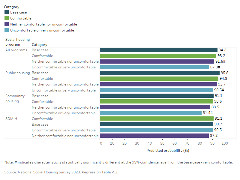 National social housing survey 2023, Key factors associated with tenant ...