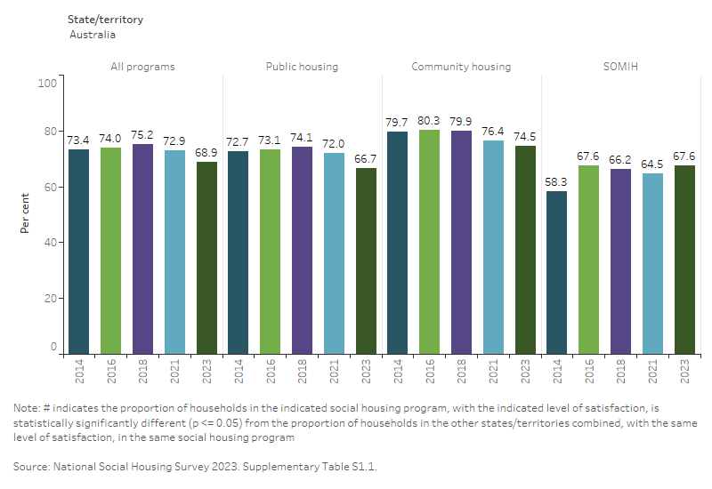 National social housing survey 2023, Tenant satisfaction with social ...