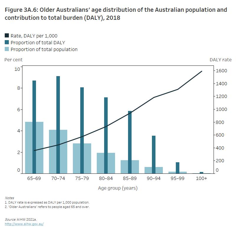 Older Australians, Health – status and functioning - Australian ...