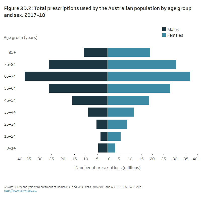 Older Australians, Health – service use - Australian Institute of ...