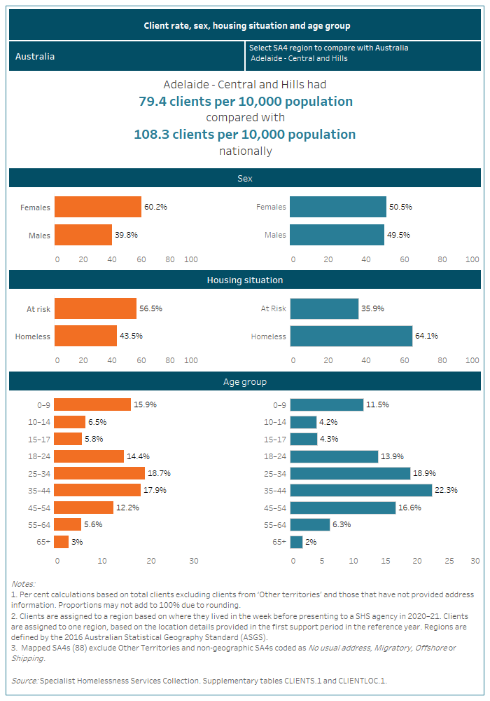 Specialist homelessness services annual report 2020–21, Client ...