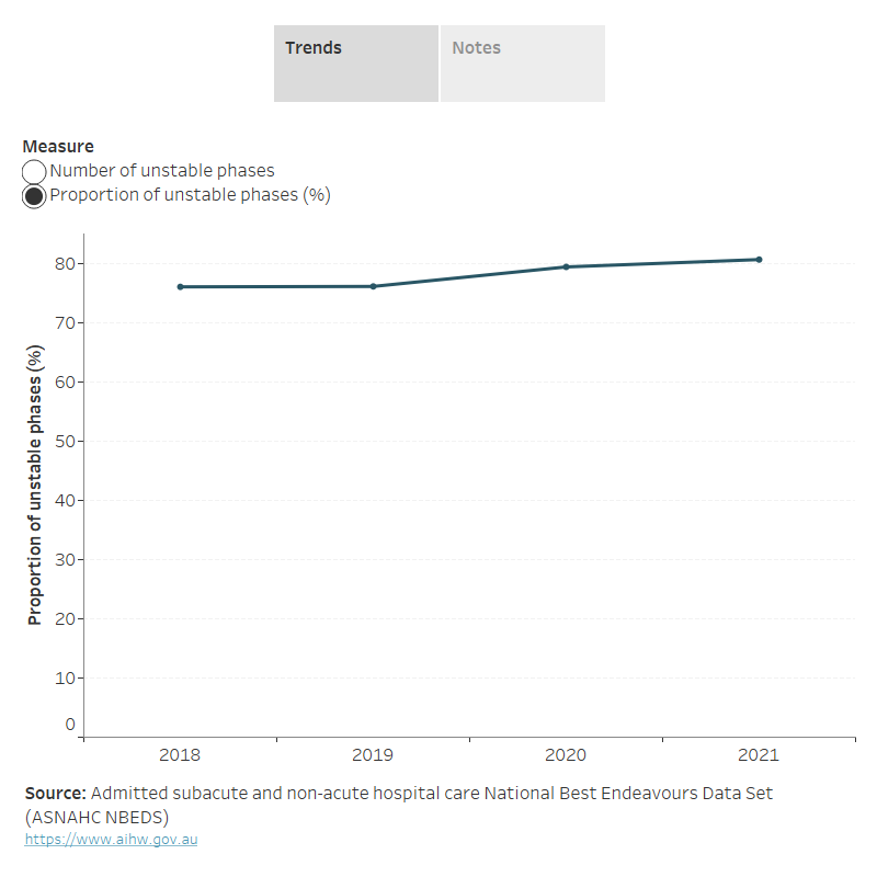 National palliative care measures, Timely care: Measure 4.2b ...