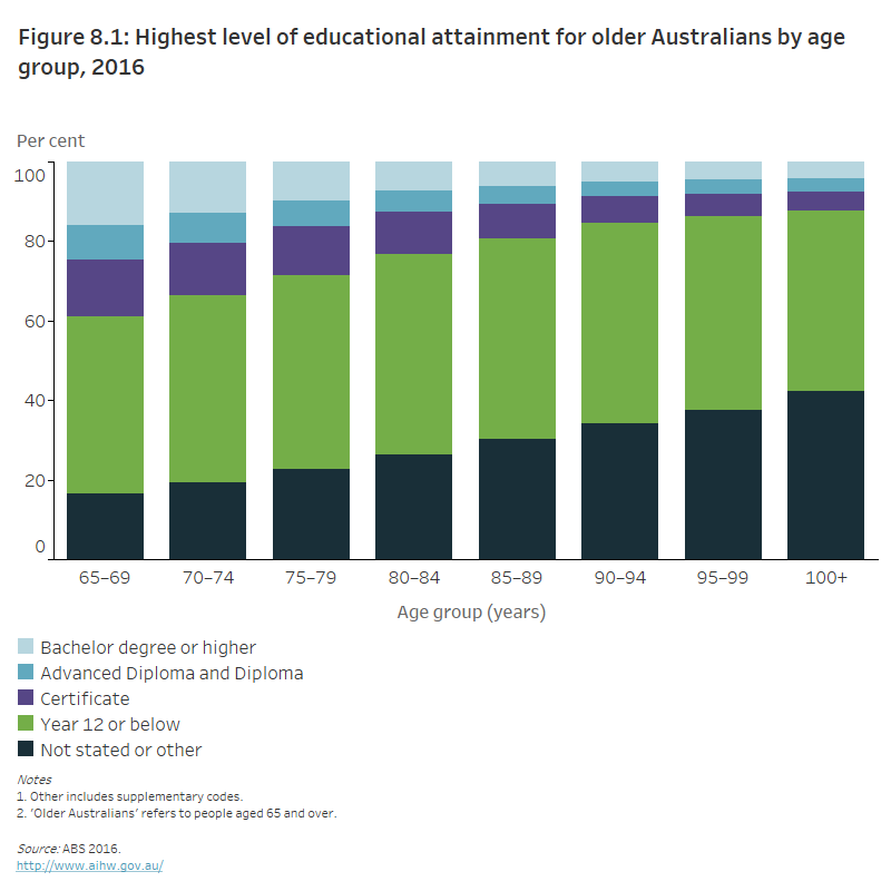 Older Australians, Education and skills - Australian Institute of ...