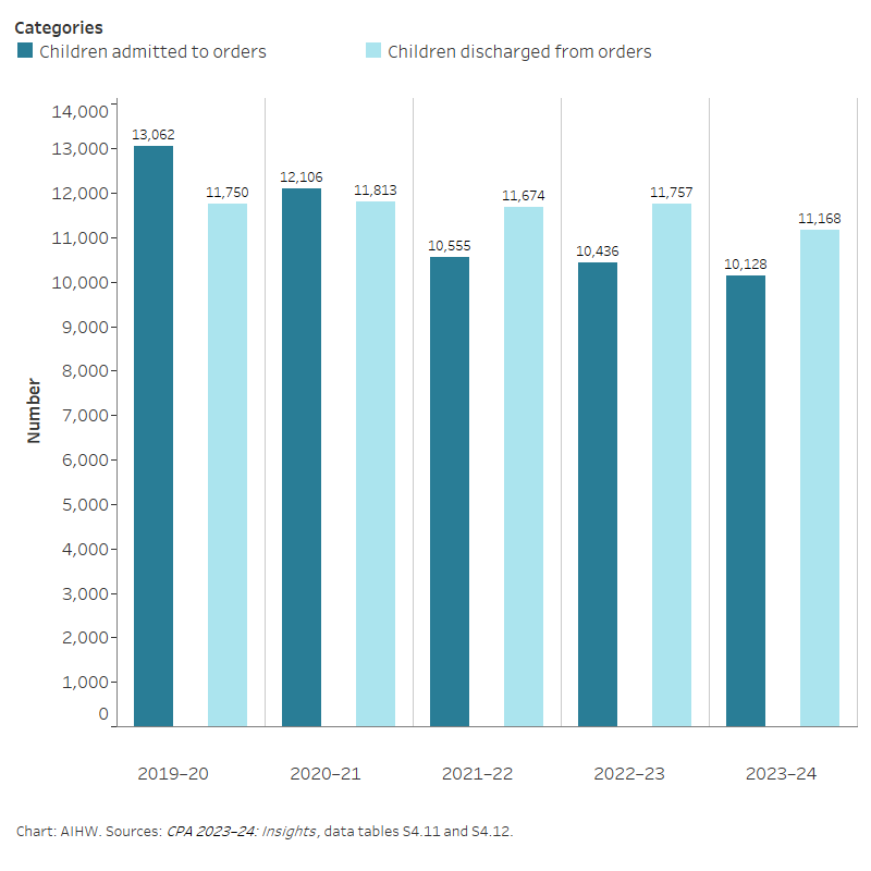 Child protection Australia 2023–24, Supporting children - Australian ...