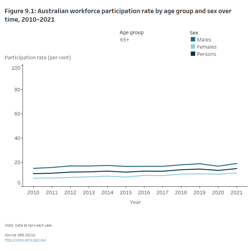 Older Australians, Employment and work - Australian Institute of Health ...