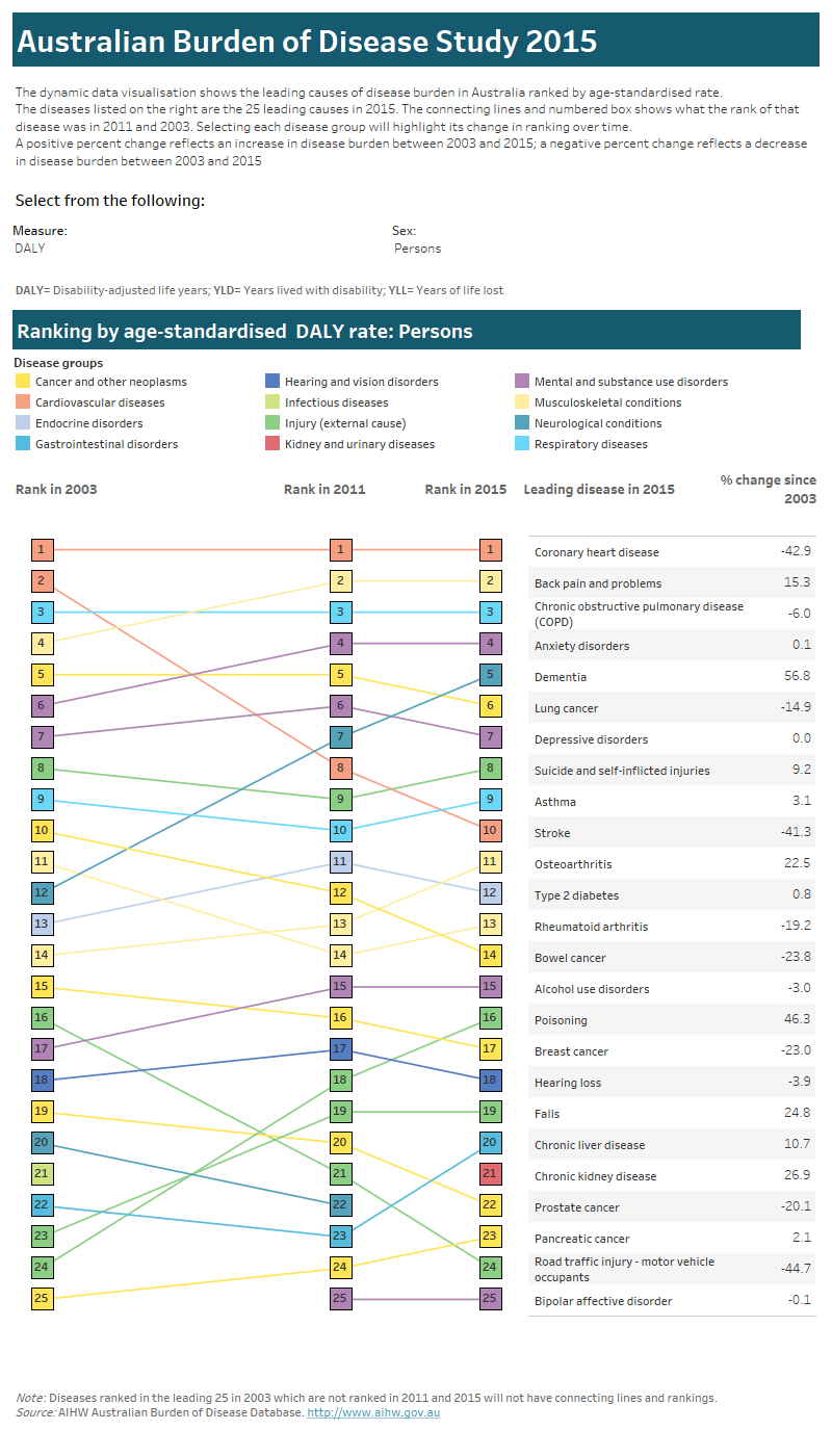 Australian Burden of Disease Study 2015: Interactive data on disease ...