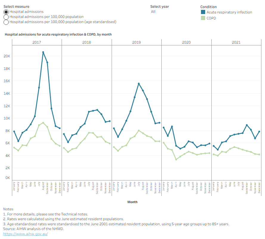Chronic respiratory conditions, Seasonal variation in chronic ...
