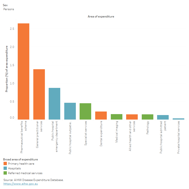 Chronic Respiratory Conditions Asthma Australian Institute Of Health
