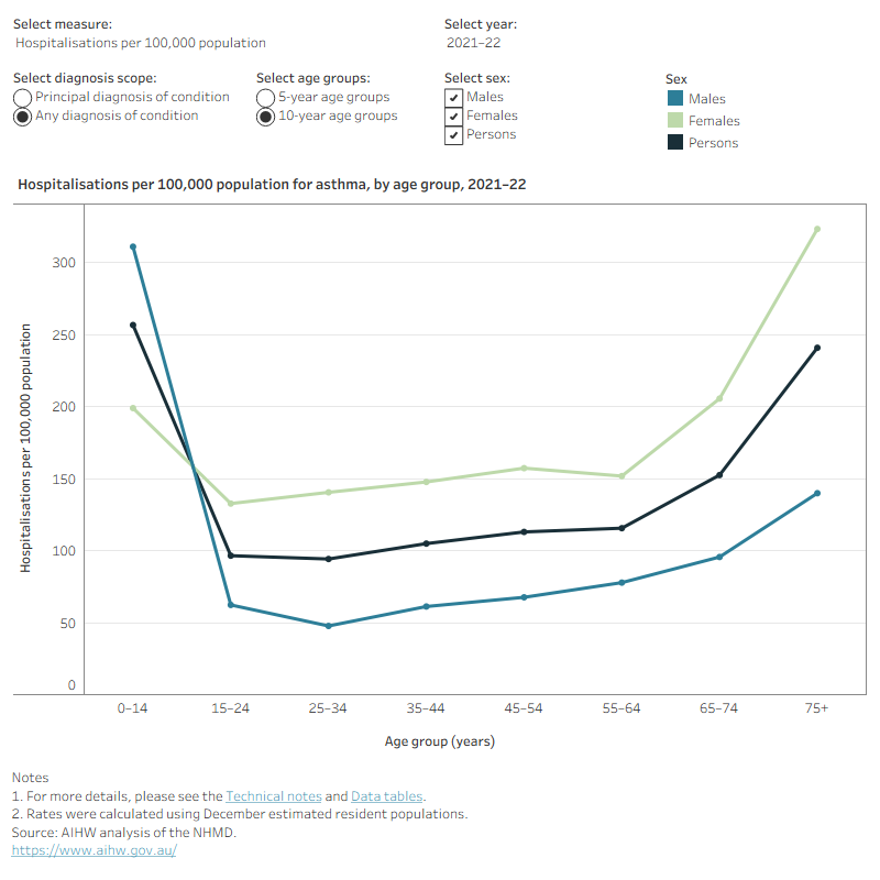 Asthma - Australian Institute of Health and Welfare