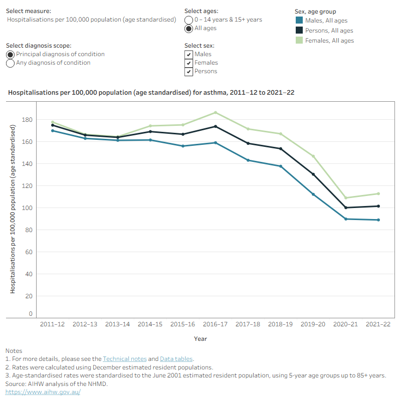Asthma - Australian Institute of Health and Welfare