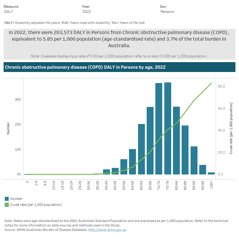 Chronic respiratory conditions: COPD - Australian Institute of Health ...