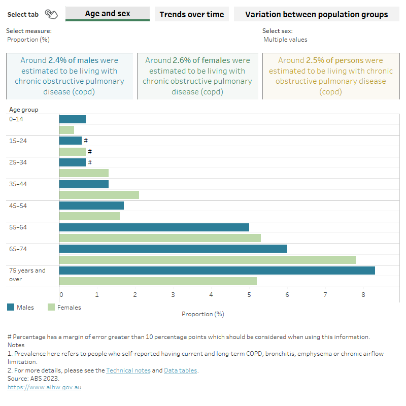 Chronic obstructive pulmonary disease - Australian Institute of Health ...
