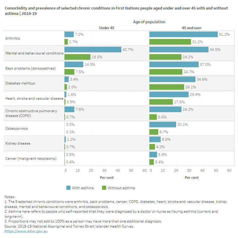 First Nations people with asthma - Australian Institute of Health and ...