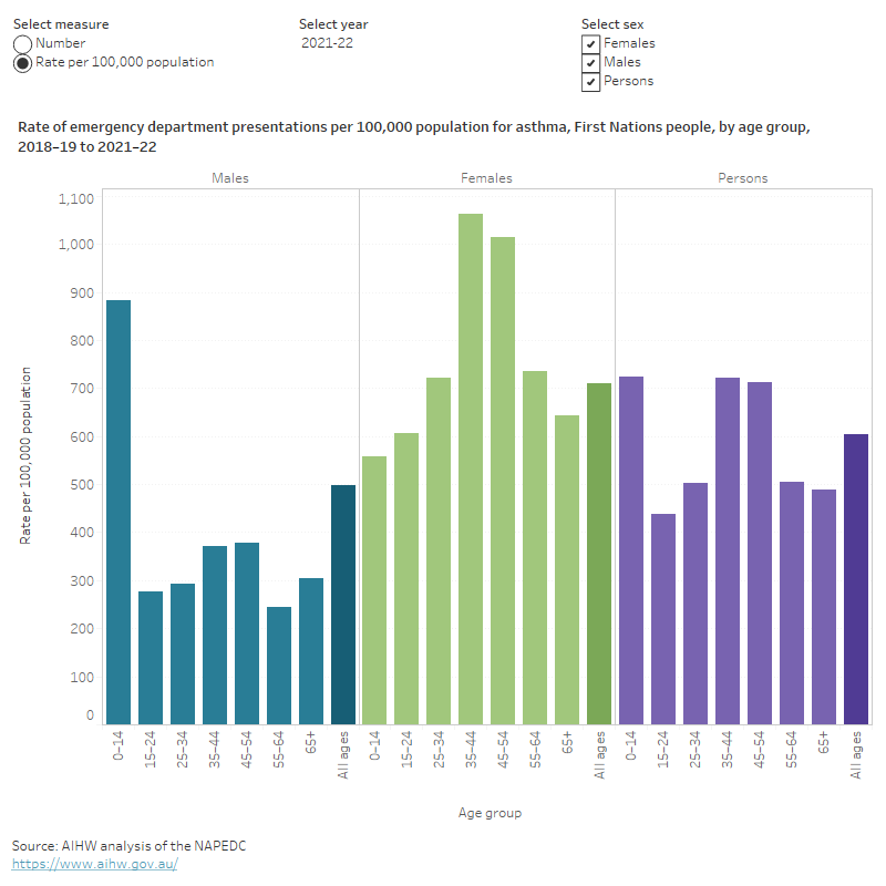 First Nations people with asthma - Australian Institute of Health and ...
