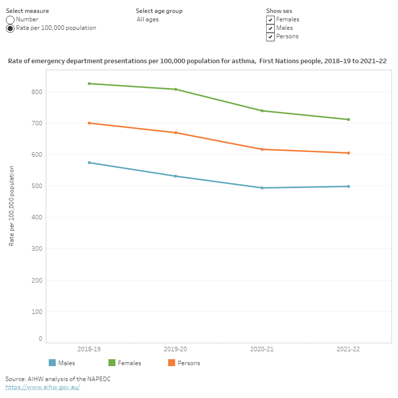 First Nations people with asthma - Australian Institute of Health and ...