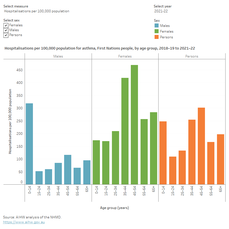 First Nations people with asthma - Australian Institute of Health and ...