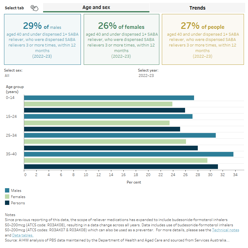 Chronic Respiratory Conditions Asthma Australian Institute Of Health