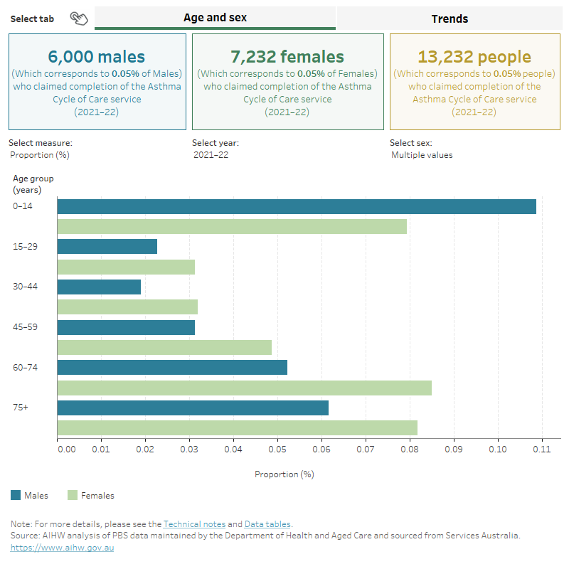 Chronic Respiratory Conditions Asthma Australian Institute Of Health