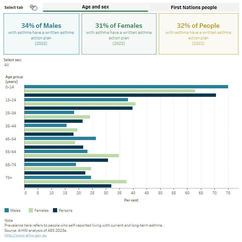 Chronic Respiratory Conditions Asthma Australian Institute Of Health