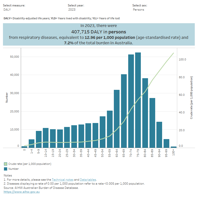Chronic respiratory conditions, Summary - Australian Institute of ...