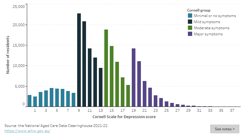 Mental health in aged care , Symptoms of depression in people aged 65 ...